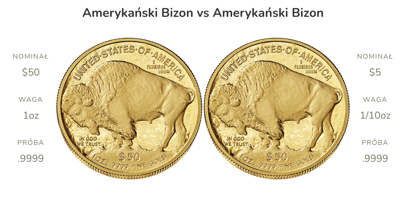 Złoty Amerykański Bizon 1 oz czy Złoty Amerykański Bizon 1/10 oz?